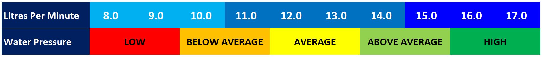 Water Flow Meter And Water Pressure Gauges - Different?