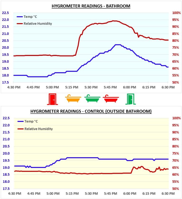 Bathroom Condensation: Clear Test Results | WaterLeak.co.uk