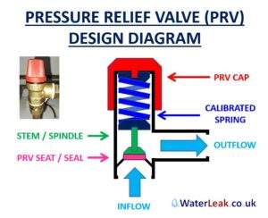 Pressure Relief Valve (PRV) - Simple Guide And Diagram