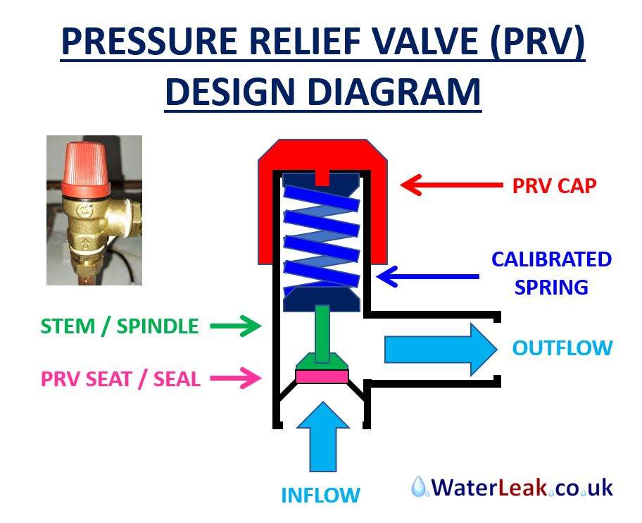 Pressure Relief Valve PRV Simple Guide And Diagram Pressure Relief Valve PRV Simple Guide And Diagram