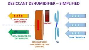Desiccant Dehumidifiers - Good Simple Guide